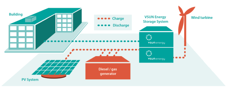 Off-grid Solution - VSUN Energy